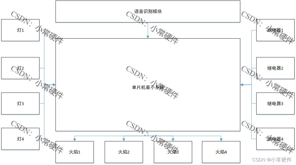 Stm32开发实例基于stm32单片机的智能垃圾桶系统(电路图程序流程图)24 32 27基于stm32的智能语音控制垃圾桶设计与实现