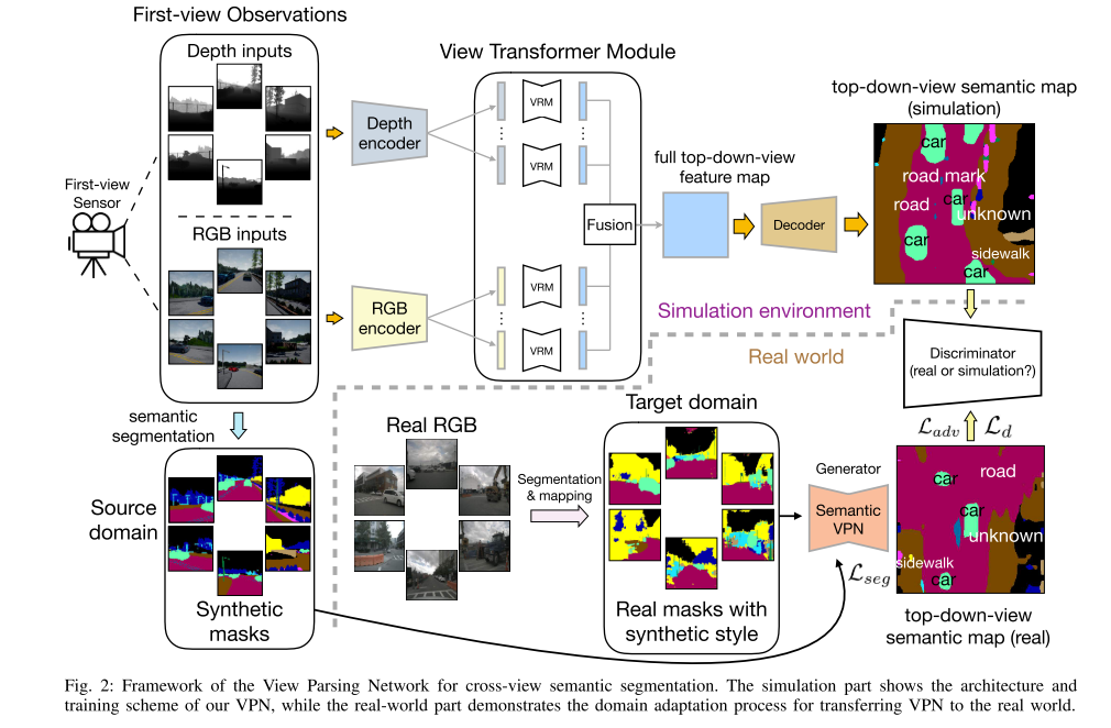 【MLP-BEV(1)】Cross-view Semantic Segmentation for Sensing Surroundings——View Parsing Network-CSDN博客
