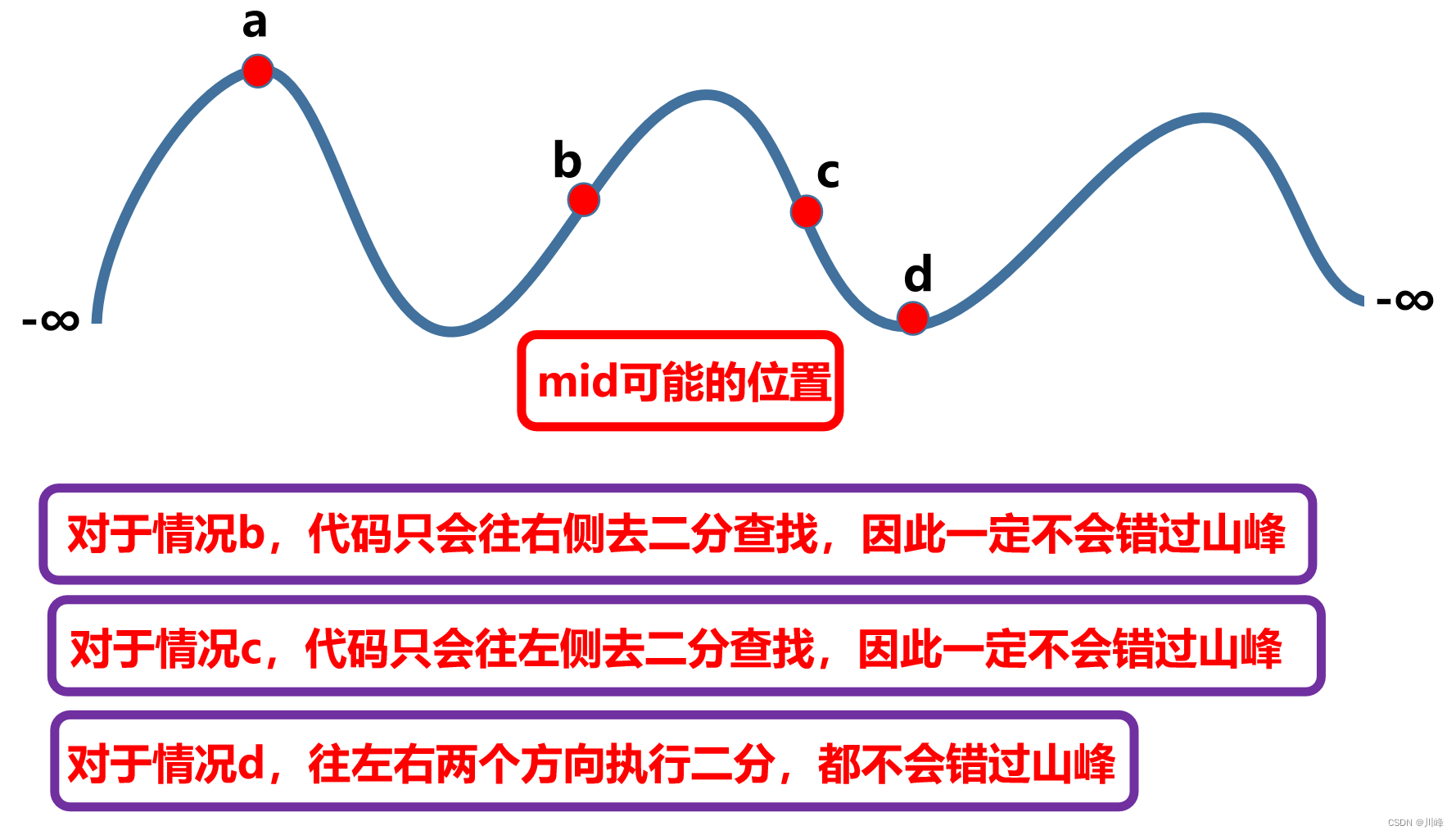 【LeetCode刷题笔记】二分查找_LeetCode刷题笔记-CSDN专栏