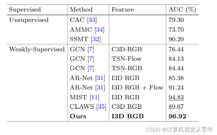 Weakly Supervised Video Anomaly Detection with Temporal and Abnormal Information：基于时间和异常信息的弱监督视频 ...