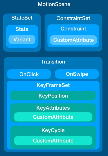 Android | MotionLayout入门级使用教程（一）_androidx.constraintlayout.motion.widget.motionlayo-CSDN博客