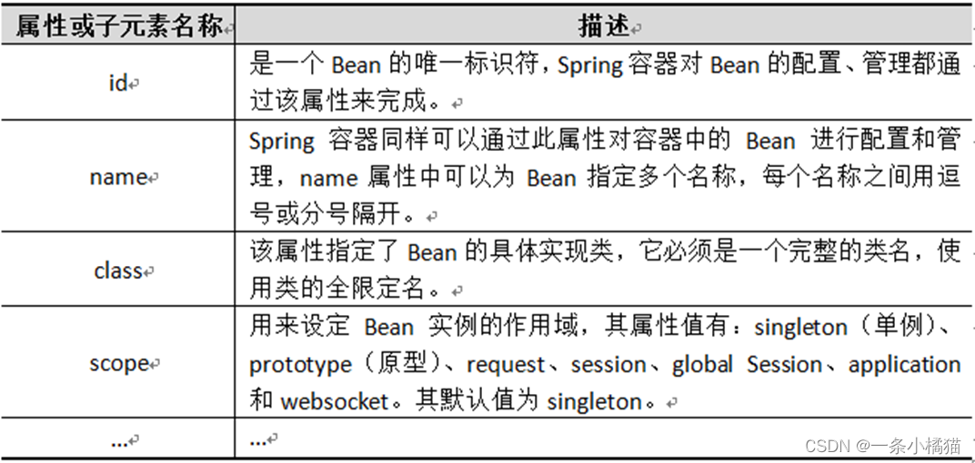 Java Ee 知识总结(二)spring中的beanspring提供了2种基于xml的装配方式设值注入和构造注入 Csdn博客
