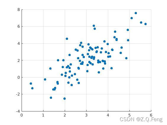 MATLAB生成多元正态分布随机数(指定均值及协方差)——mvnrnd函数详解-CSDN博客