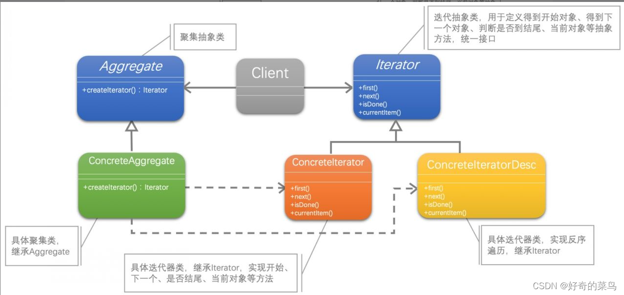 迭代器模式 大话设计模式迭代器模式大话设计模式 Csdn博客 
