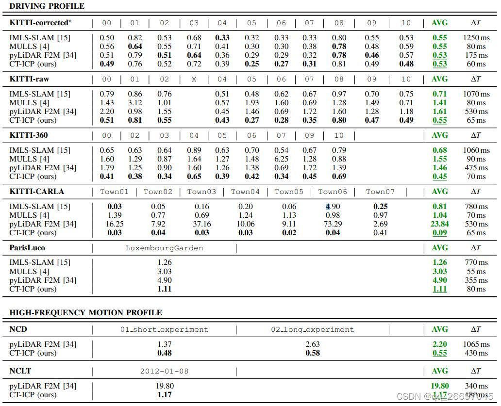 经典文献阅读之--CT-ICP（带有回环性质的ICP）-CSDN博客