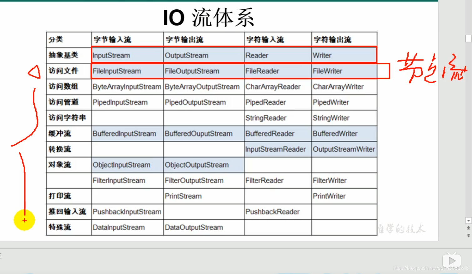 尚硅谷_初级_IO流（java_NIO(new IO)）_尚硅谷java io-CSDN博客
