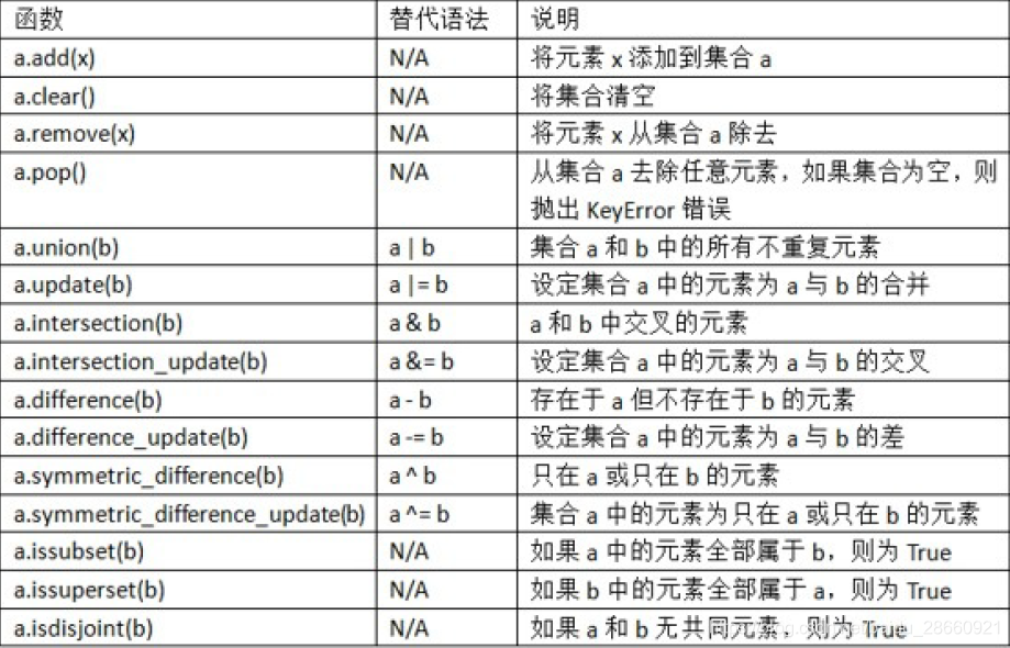 《利用python进行数据分析》——31数据结构和序列——元组、列表、字典、集合——读书笔记表31 Python操作集合 利用python进行数据分析 Csdn博客