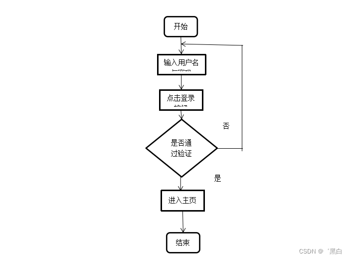 计算机毕业设计springbootvue的线上音乐俱乐部系统设计与实现462gl9【附源码数据库部署lw】基于springbootvue的在线音乐系统设计拟解决问题 Csdn博客
