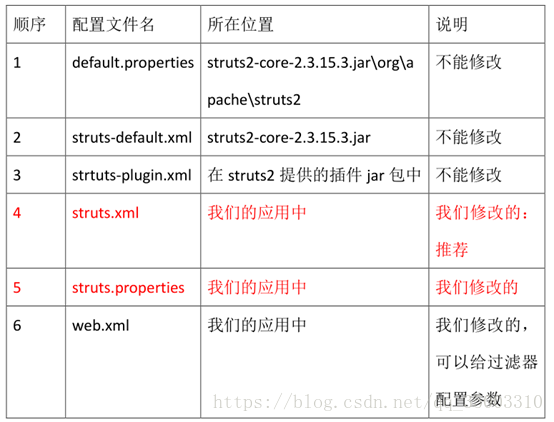 Java五大框架 简述spring Springmvc Mybatis Hibernate Struts2spring、springmvc、mybatis、hibernate Csdn博客