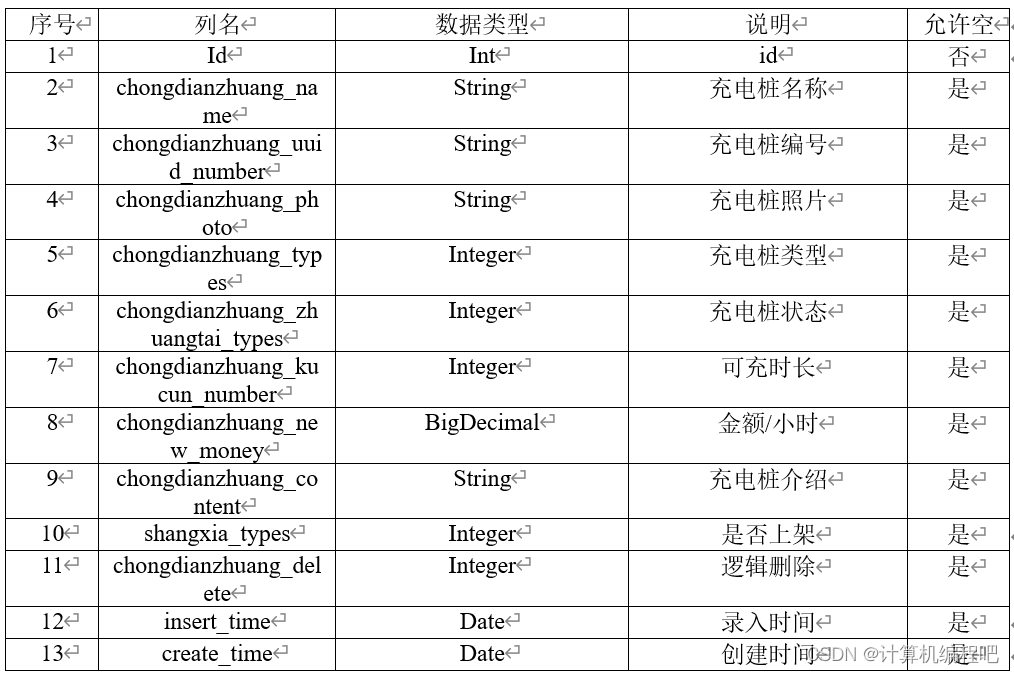基于javaspringbootvue新能源充电系统的设计与实现 充电桩预约管理系统 前后端分离【java毕业设计课程设计·文档报告·代码讲解·安装调试】基于springboot的充电