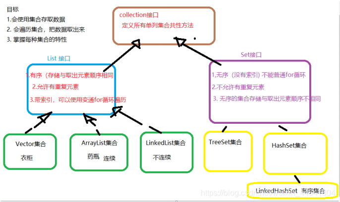 JAVA day09:集合笔记（Collection、增强for、ArrayList）_collection 增强for-CSDN博客