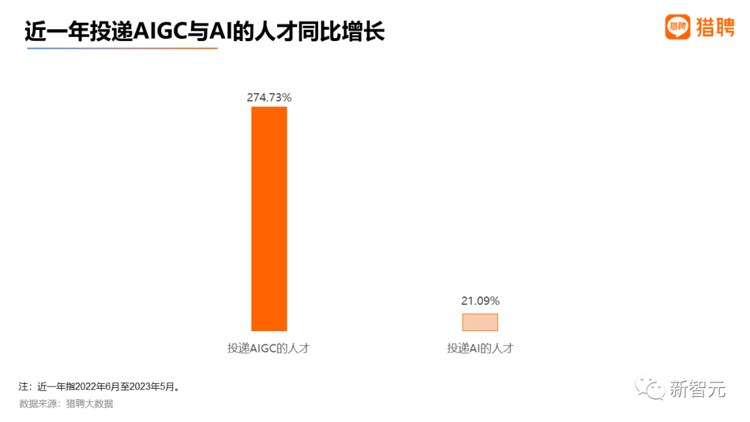 最高年薪近56万！2023最新AIGC就业趋势报告出炉_《2023q1中高端人才就业趋势大数据报告》-CSDN博客