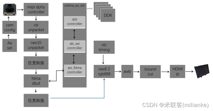 米联客FDMA IP在安路FPGA上实现DDR视频缓存(带源码)-CSDN博客