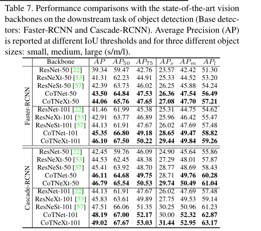 Contextual Transformer Networks for Visual Recognition-CSDN博客