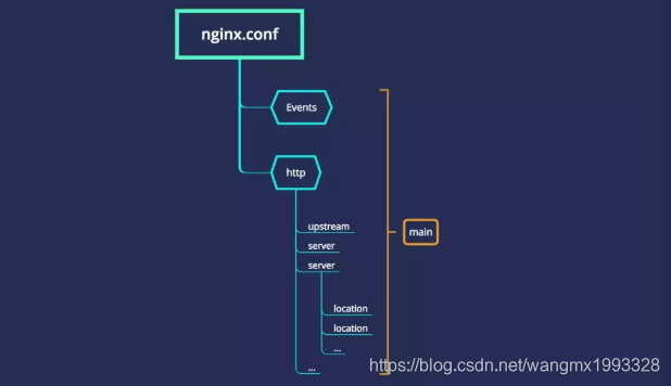Nginx 配置文件 nginx.conf 说明、内置变量、常用命令-CSDN博客