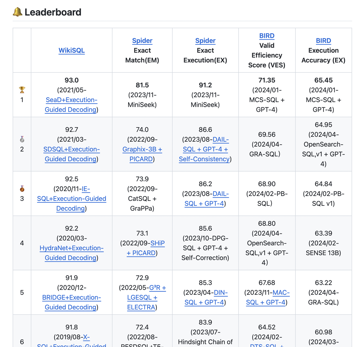 Text To Sql小白入门（12）awesome Text2sql开源项目star破1000 Text2sql有哪些开源项目 Csdn博客