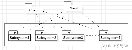 设计模式之外观模式（Facade）_fasfade设计模式-CSDN博客