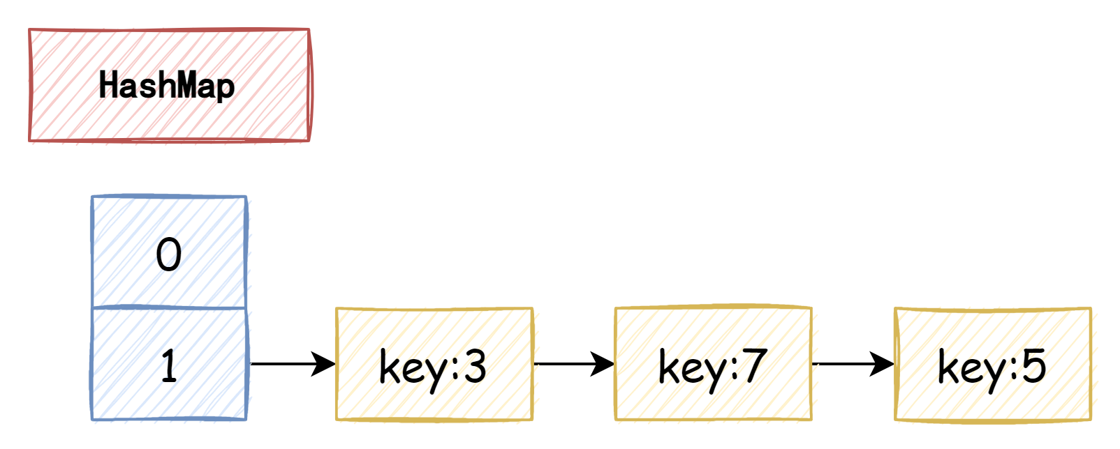 【死链】JDK1.7中HashMap在多线程环境的并发问题源码分析_hashmap1.7并发问题-CSDN博客