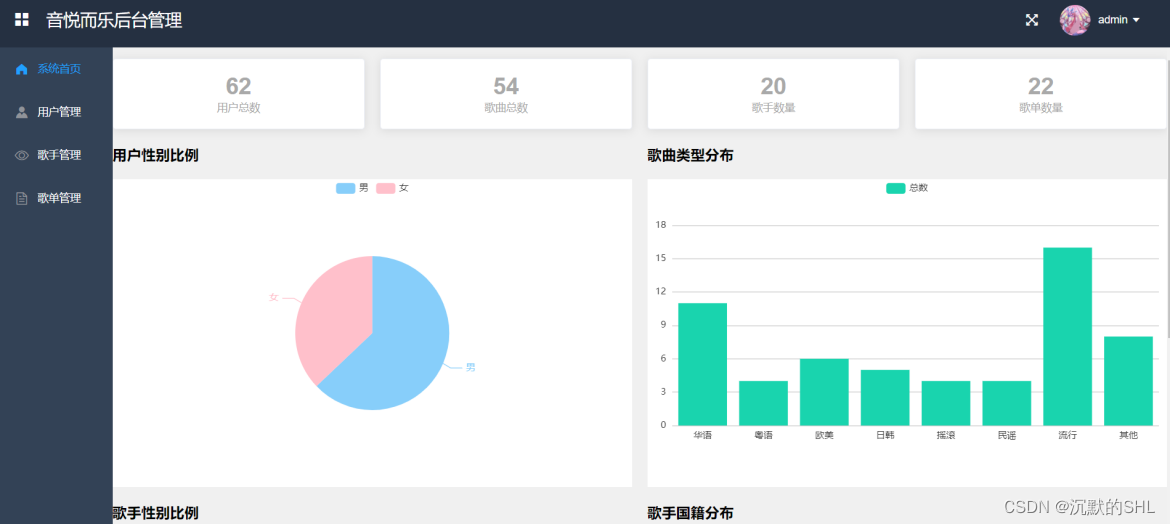 基于springbootvue的毕业设计与实现——java毕设思路分享基于springboot的毕设 Csdn博客