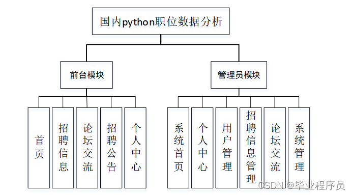 基于python职位数据分析系统的设计与实现-可视化分析大屏_python中职数据库-CSDN博客