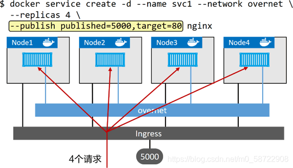 Docker Service Discovery_作为核心网络架构,libnetwork还提供了一些重要的网络服务。-CSDN博客