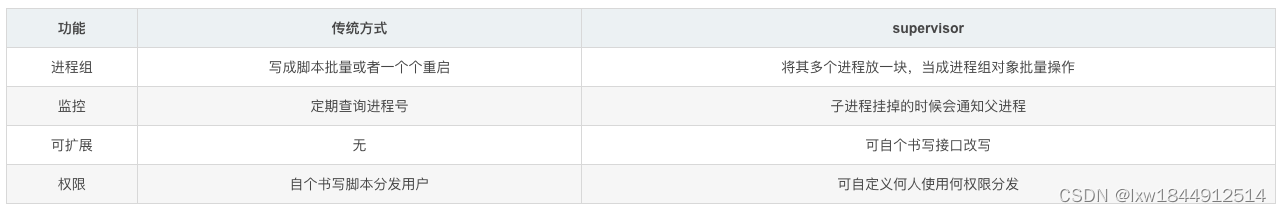 supervisorctl命令详解_supervisorctl 查看日志-CSDN博客