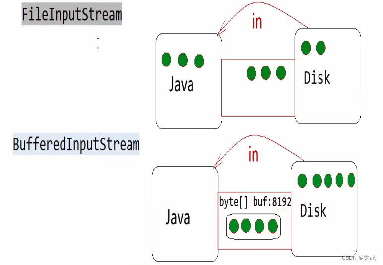 10.JAVA之IO流、泛型、集合、List_java泛型o-CSDN博客