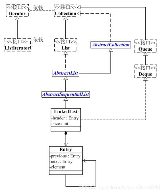 Java04——LinkedList详细介绍(源码解析)和使用示例_getfirst和peakfirst-CSDN博客
