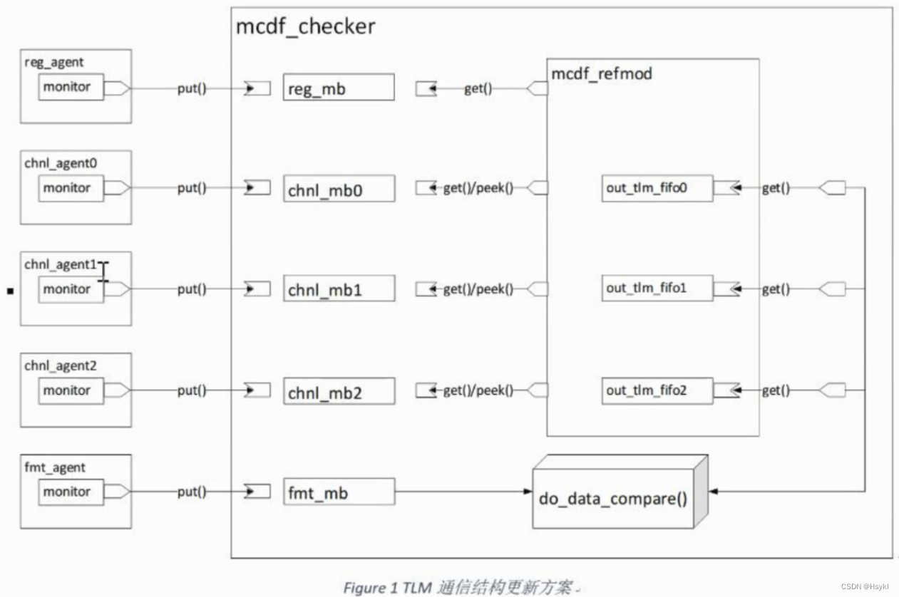 UVM中的TLM通信与回调机制详解-CSDN博客