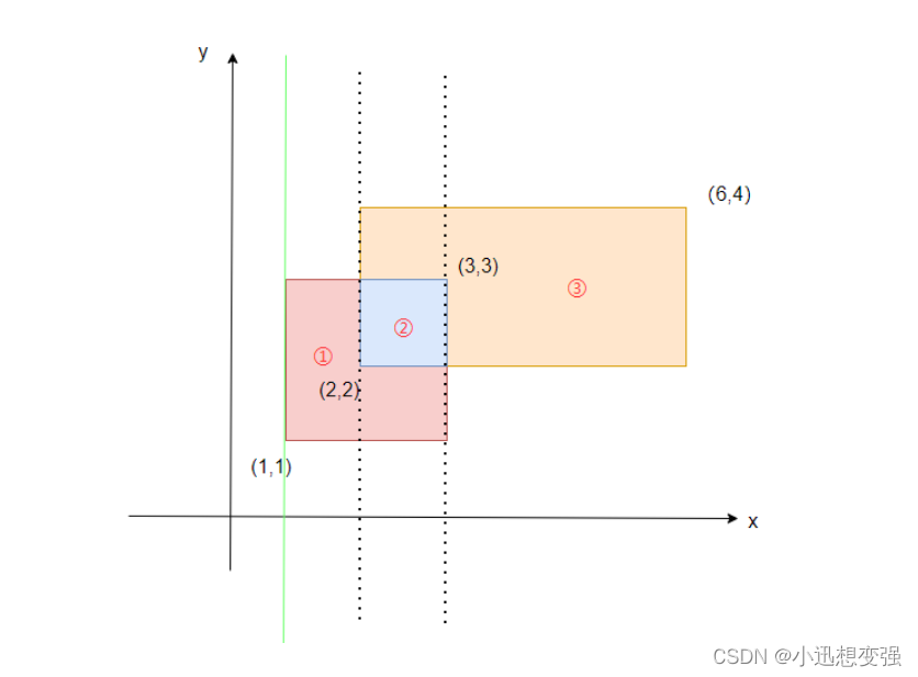 LeetCode·每日一题·850.矩形面积 || ·【离散化+扫描线+数组】_sweepsize-CSDN博客