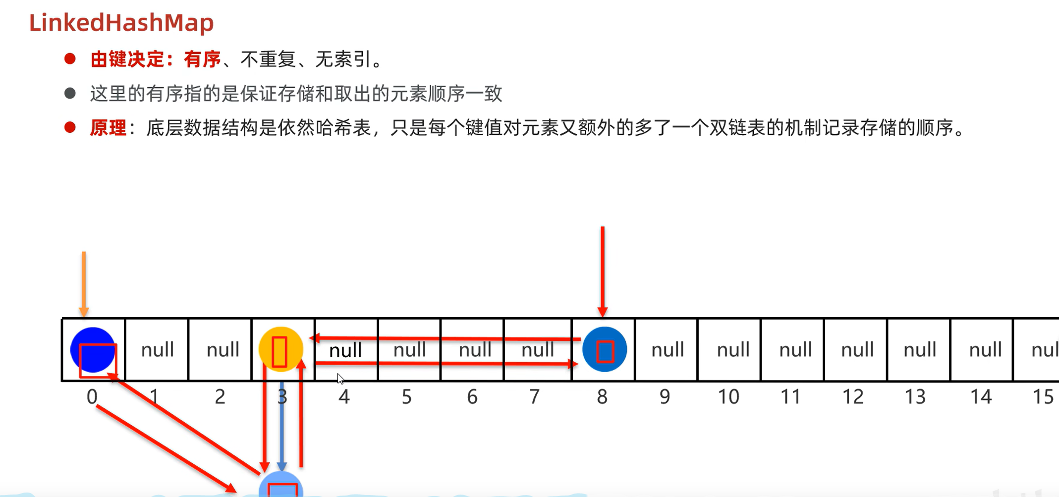 java202303java学习笔记第三十二天LinkHashMap-CSDN博客