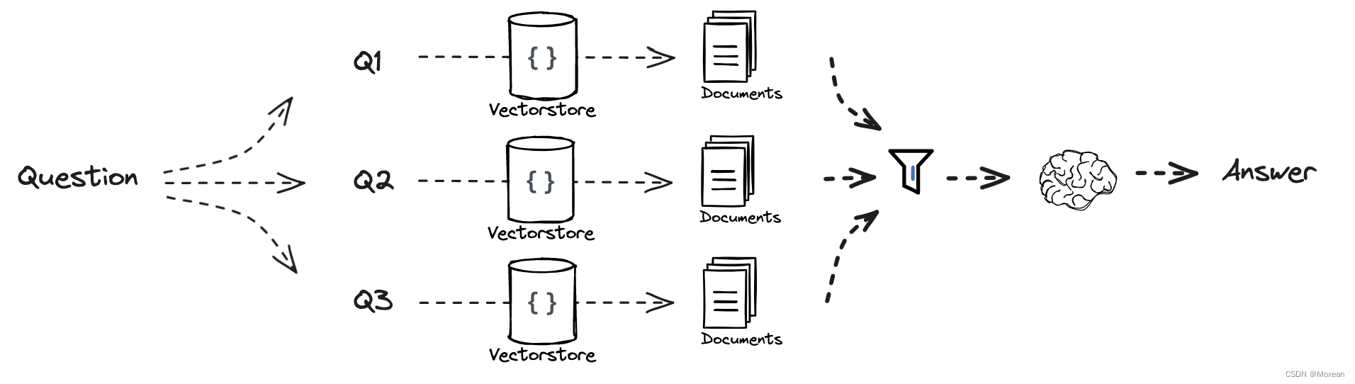 3.RAG&LLM 从零学习笔记--- Query Transformations Part-1-CSDN博客