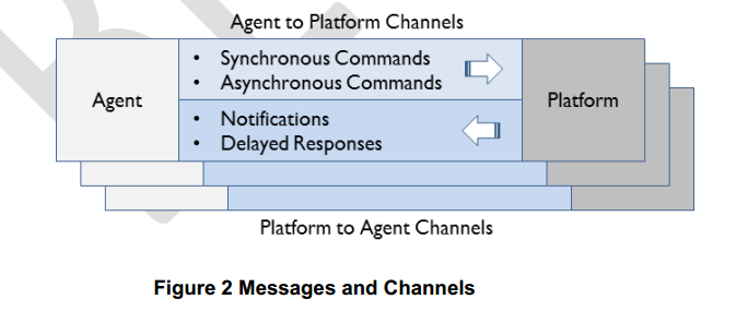低功耗 电源管理 SCMI接口_scmi协议-CSDN博客