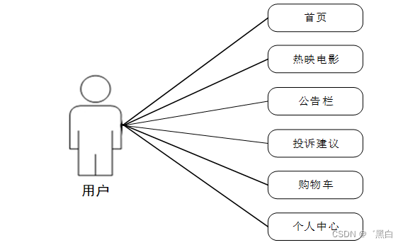 计算机毕业设计springboot基于vue框架的智能影院购票系统0uwj49【附源码】基于vue实现抢演唱会门票的选题背景与意义 Csdn博客