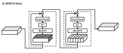 论文阅读：DPCRN: Dual-Path Convolution Recurrent Network for Single ...