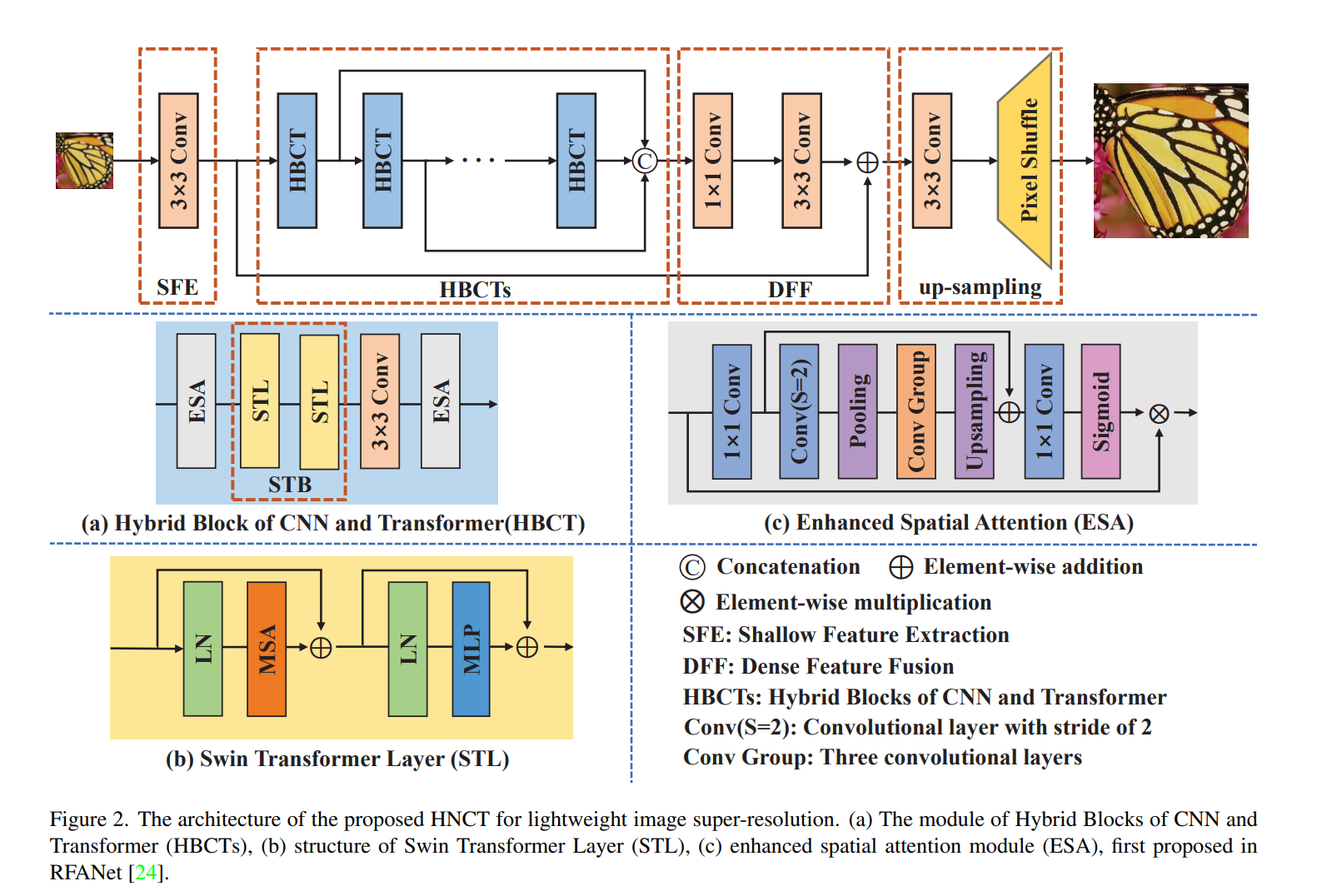 【论文阅读】A Hybrid Network of CNN and Transformer for Lightweight Image ...