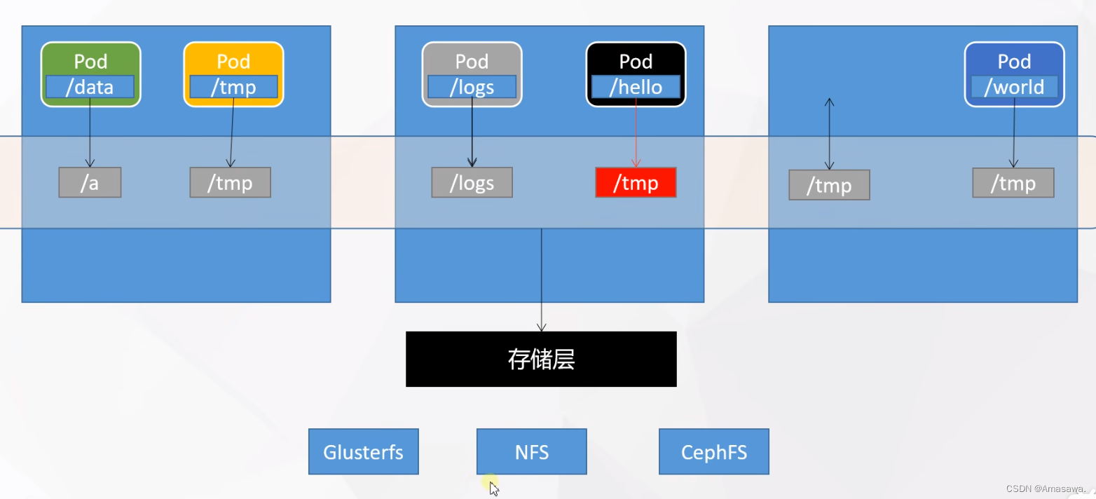 K8S使用NFS完成数据持久化-CSDN博客