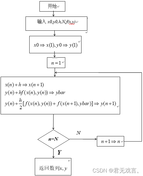 数学建模算法(基于matlab和python)之 改进的欧拉方法与四阶l K方法410修正欧拉法公式matlab Csdn博客