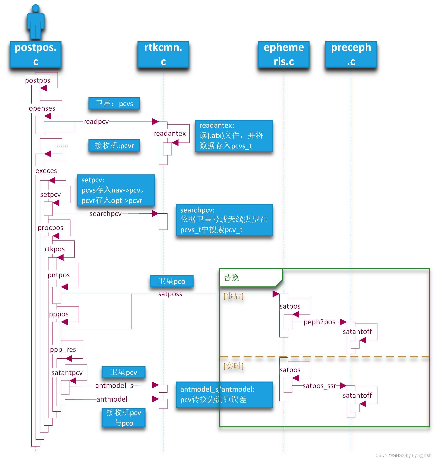 源码学习--rtklib ppp程序天线相位中心（pco，pcv）校正流程_rtklib中的pcvr[0]和pcvr[1]-CSDN博客