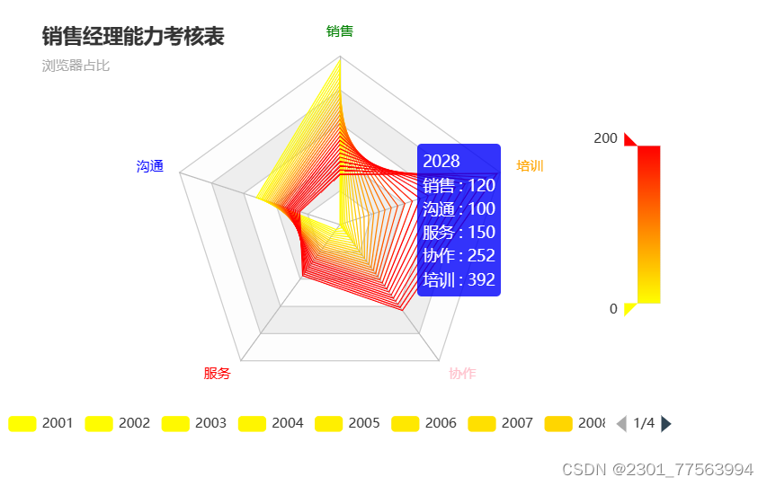 ECharts-html图表实训(六)_蜘蛛网echart-CSDN博客