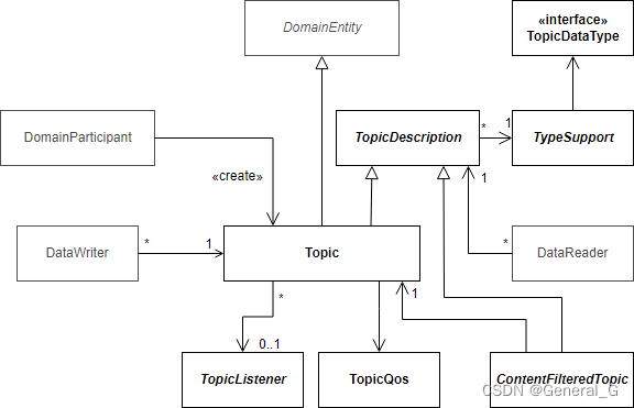 Fast DDS之Topic_fastdds topic-CSDN博客
