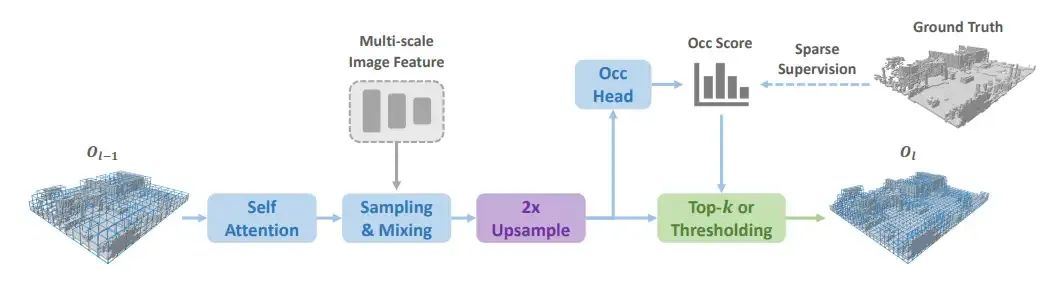 ECCV 2024 | SparseOcc：纯稀疏3D占用网络和RayIoU评估指标-CSDN博客