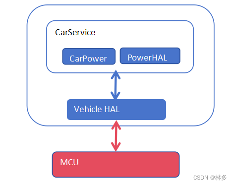 【Android】Android Framework系列---CarPower电源管理_android 电源管理-CSDN博客