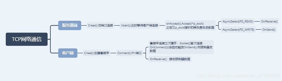 基于CAsyncSocket类的TCP通信实例讲解_casyncsocket tcp-CSDN博客