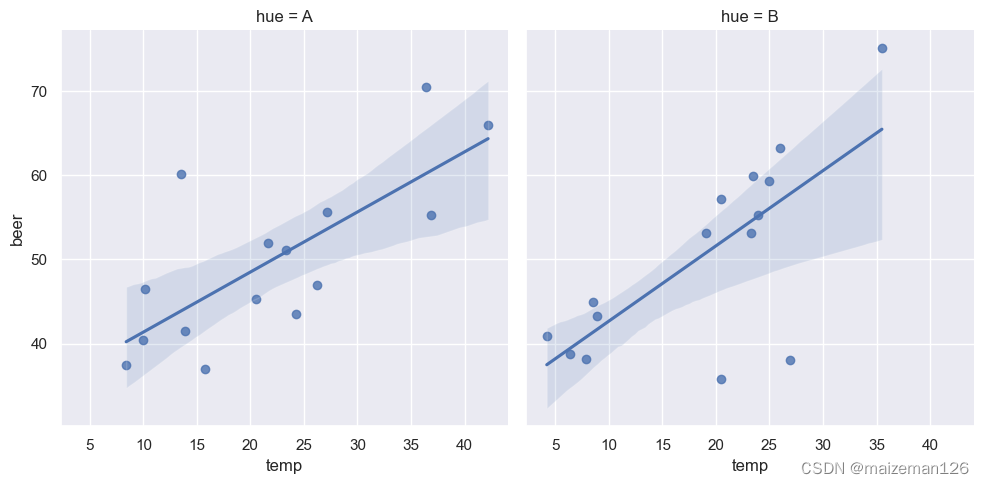python统计分析——用seaborn绘制回归直线（sns.lmplot）-CSDN博客