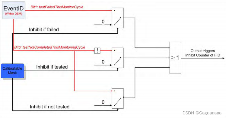 【AutoSar_诊断协议栈】FiM模块详解_autosar fim-CSDN博客