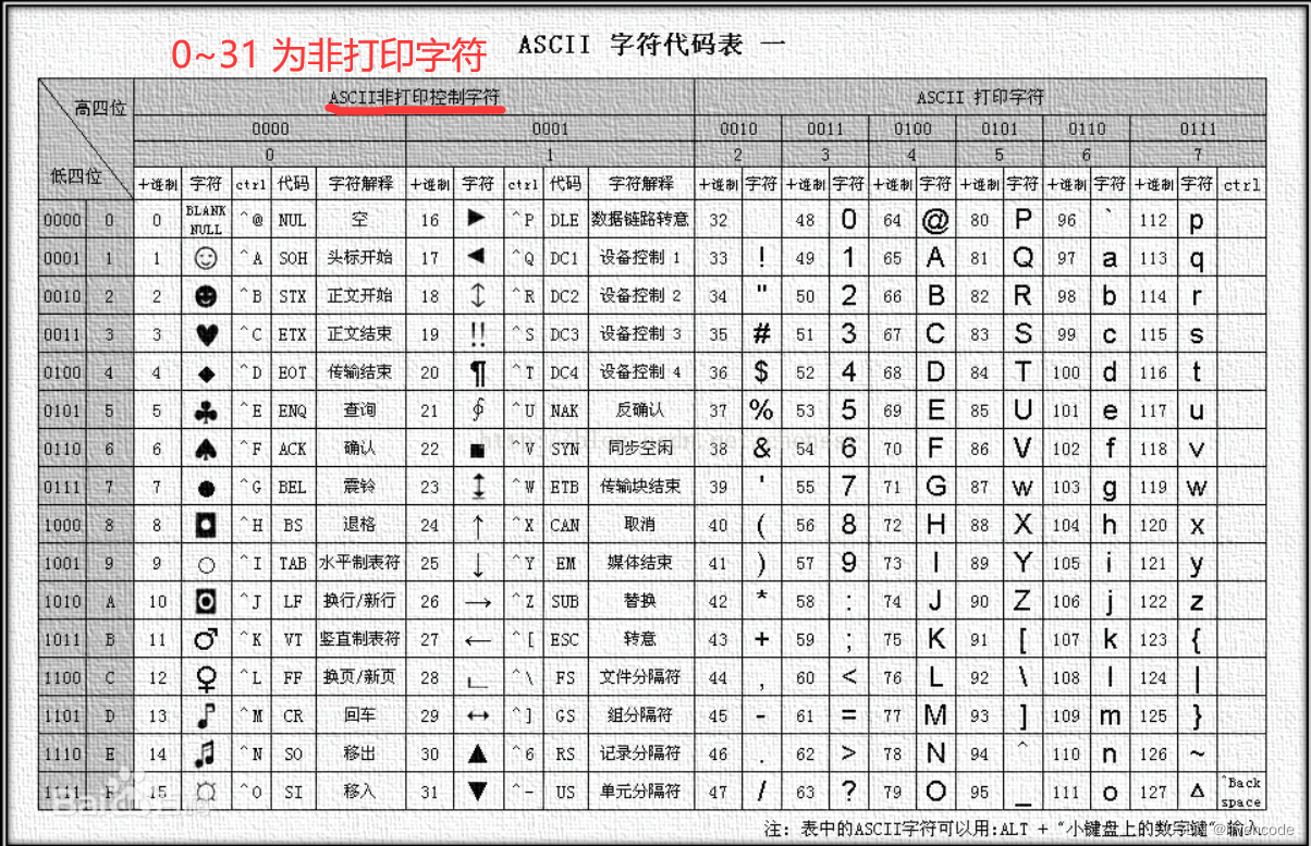 Stm32液晶显示实战：ascii与gb2312字符编码解析与中文显示 Csdn博客