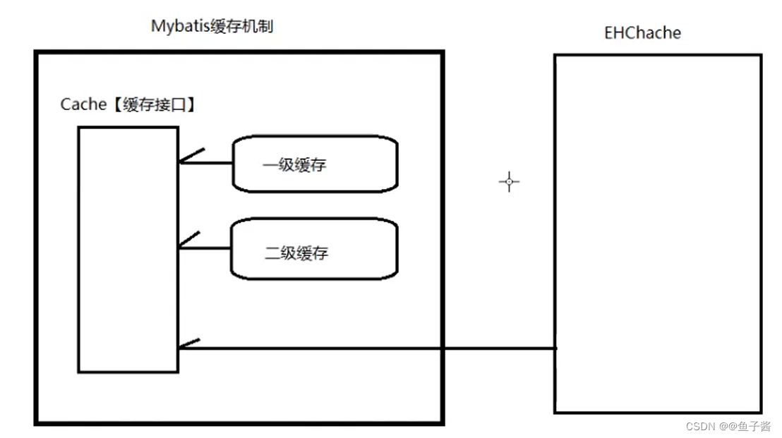 简述 Mybatis 提供的两级缓存,以及缓存的查找顺序(面试题)mybatis一级缓存和二级缓存顺序 Csdn博客