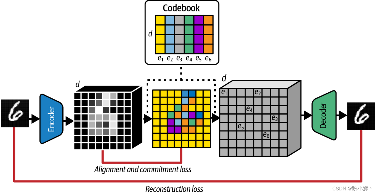 AIGC实战——VQ-GAN(Vector Quantized Generative Adversarial Network)-CSDN博客