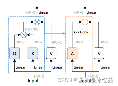 Conv2Former模型详解（一种transformer风格的卷积特征提取方式）-CSDN博客